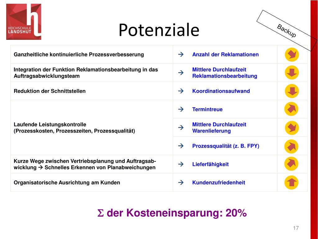 PPT - Prozessorientierte Organisation - Prozessorientierte ...