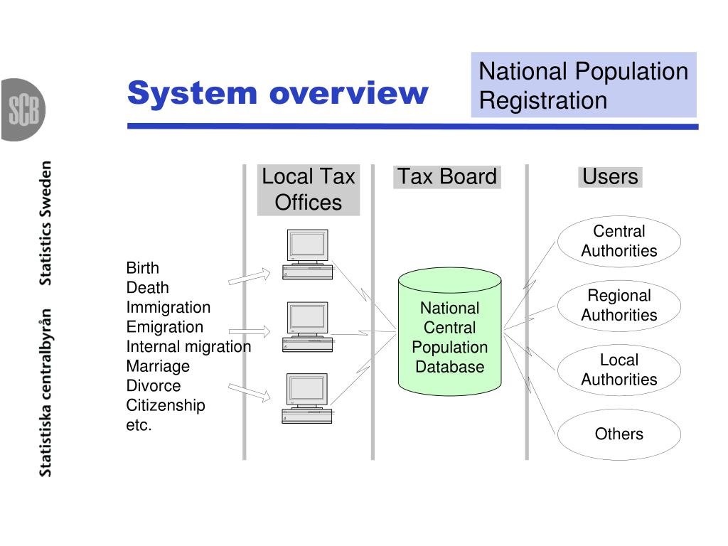 PPT - Total Population Register (TPR) New Possibilities - Better ...