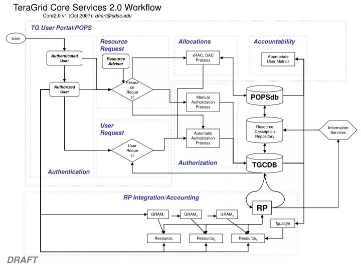 PPT - Resource Request PowerPoint Presentation, free download - ID:6126627