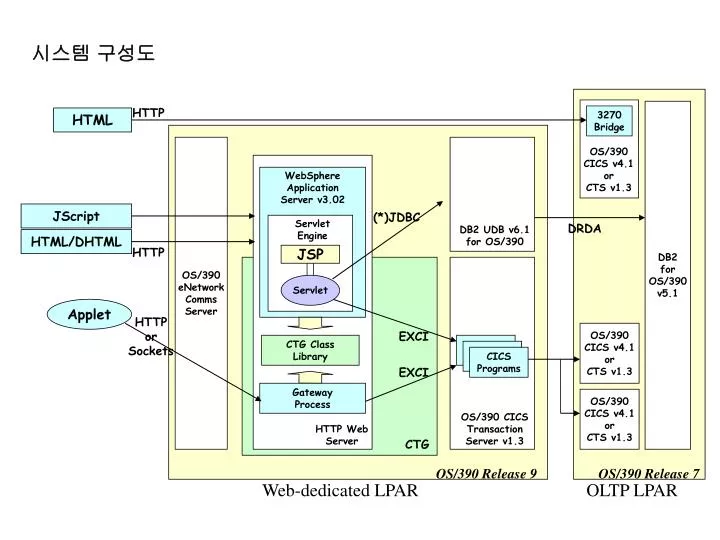 PPT - Web-dedicated LPAR PowerPoint Presentation, free download - ID ...