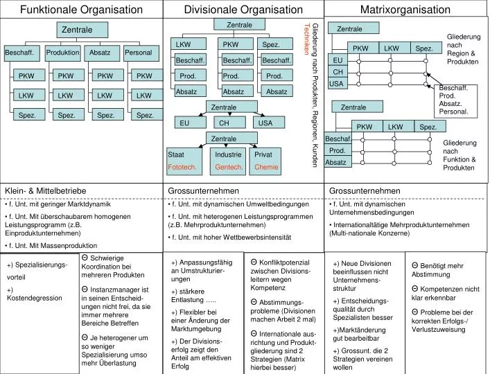 PPT - Matrixorganisation PowerPoint Presentation, free download - ID ...