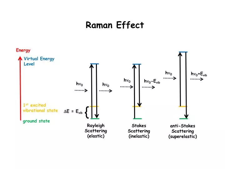 PPT - Raman Effect PowerPoint Presentation, free download - ID:6128861