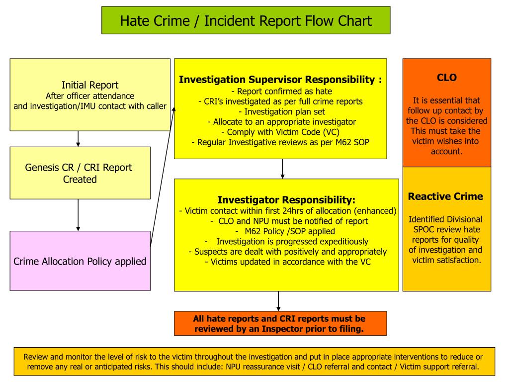 Incident report flowchart infographic - luabare Incident report flowchart infographic - luabare