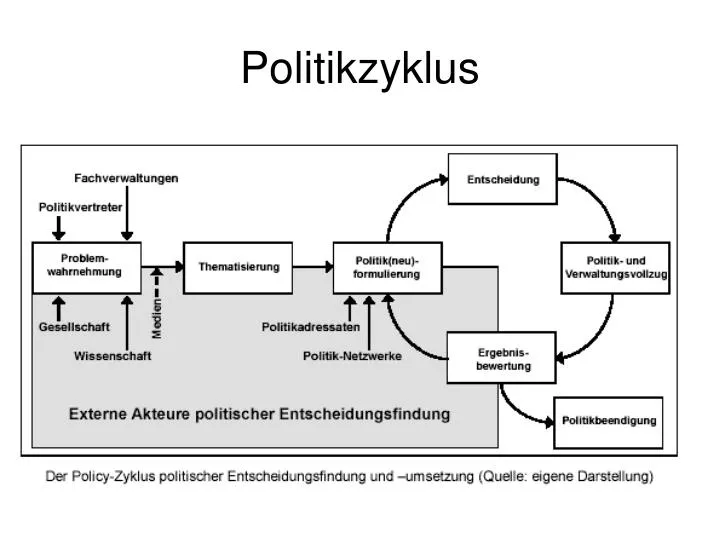 PPT - Politikzyklus PowerPoint Presentation, free download - ID:6138226