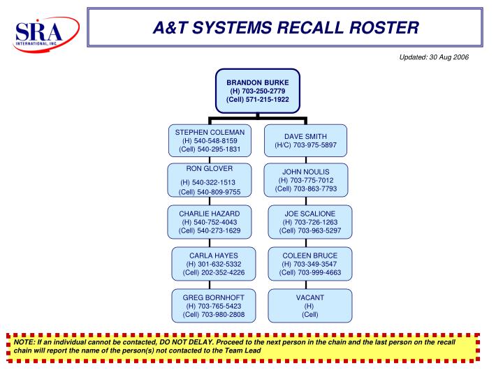 PPT - SRA AT&L SUPPORT DIVISION RECALL ROSTER PowerPoint Presentation ...