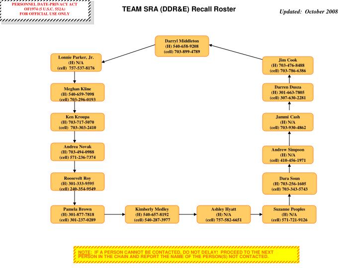 PPT - SRA AT&L SUPPORT DIVISION RECALL ROSTER PowerPoint Presentation ...