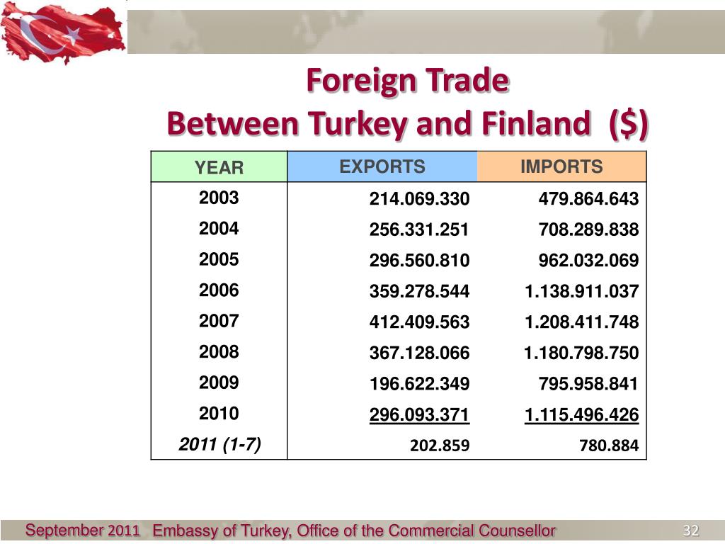 PPT - “ECONOMIC REVIEW AND TURKEY’S TRADE WITH FINLAND” PowerPoint ...