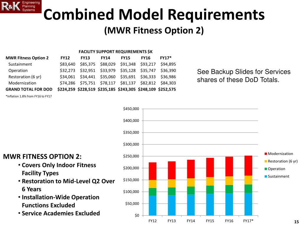 PPT - MWR Fitness Facilities Support Budget PowerPoint Presentation ...