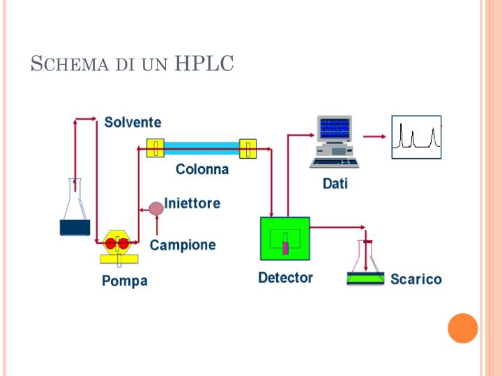 PPT - Cromatografia liquida ad alta pressione PowerPoint Presentation ...
