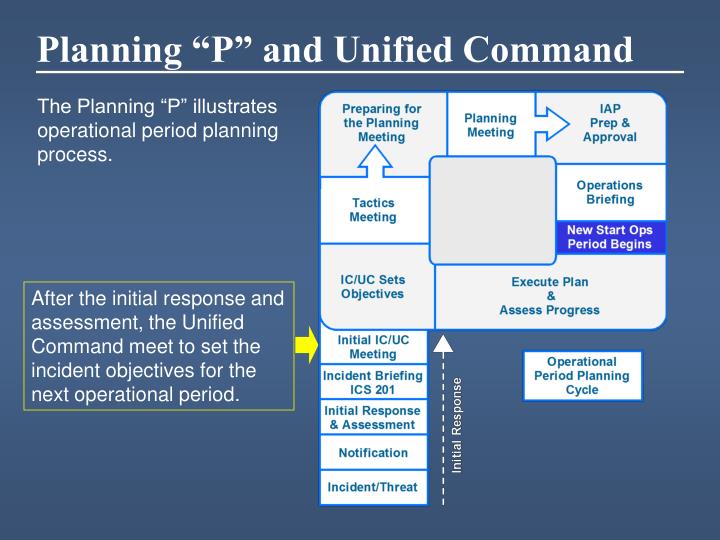 PPT - Planning Process from ICS 300 Intermediate ICS for Expanding ...