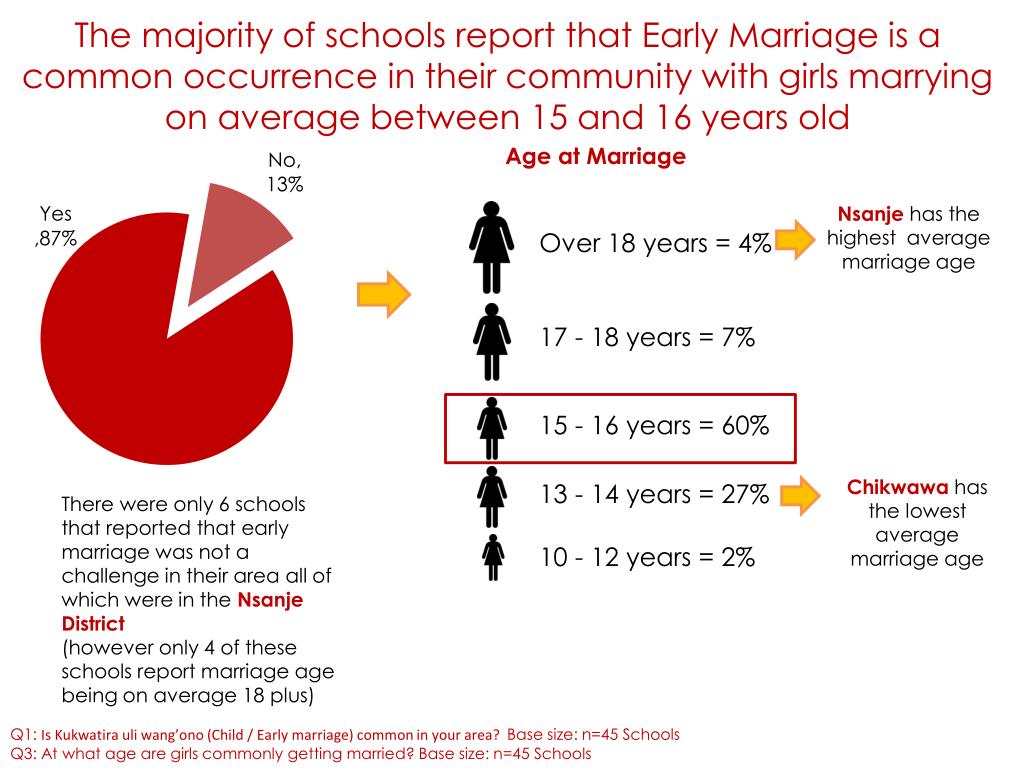PPT - Early Marriage of Girls in Primary School July 2014 PowerPoint ...
