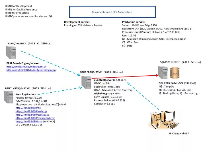 PPT - Documentum 6.5 SP1 Architecture PowerPoint Presentation, free ...