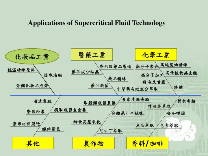 PPT - Supercritical Fluid Extraction (SCF): PowerPoint Presentation ...