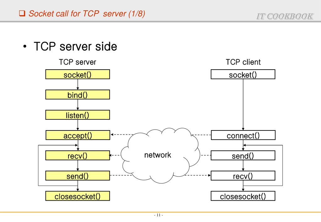 PPT - Chapter 04. TCP Server/Client PowerPoint Presentation, free ... PPT - Chapter 04. TCP Server/Client PowerPoint Presentation, free ...