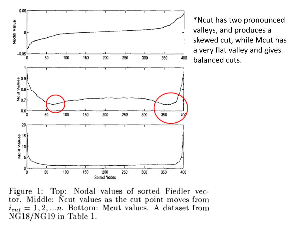 Ppt A Min Max Cut Algorithm For Graph Partitioning And Data Clustering Powerpoint Presentation