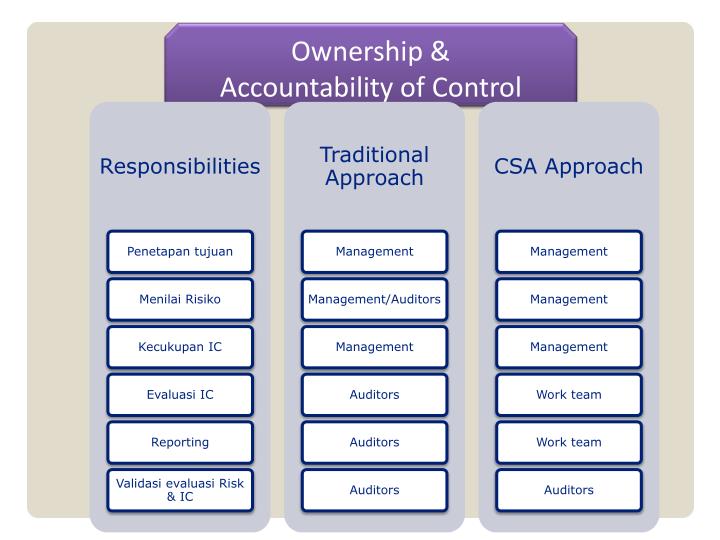PPT - Overview CSA/RCSA (Risk Control Self-Assessment) PowerPoint ...