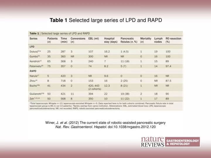 PPT - Table 1 Selected large series of LPD and RAPD PowerPoint ...