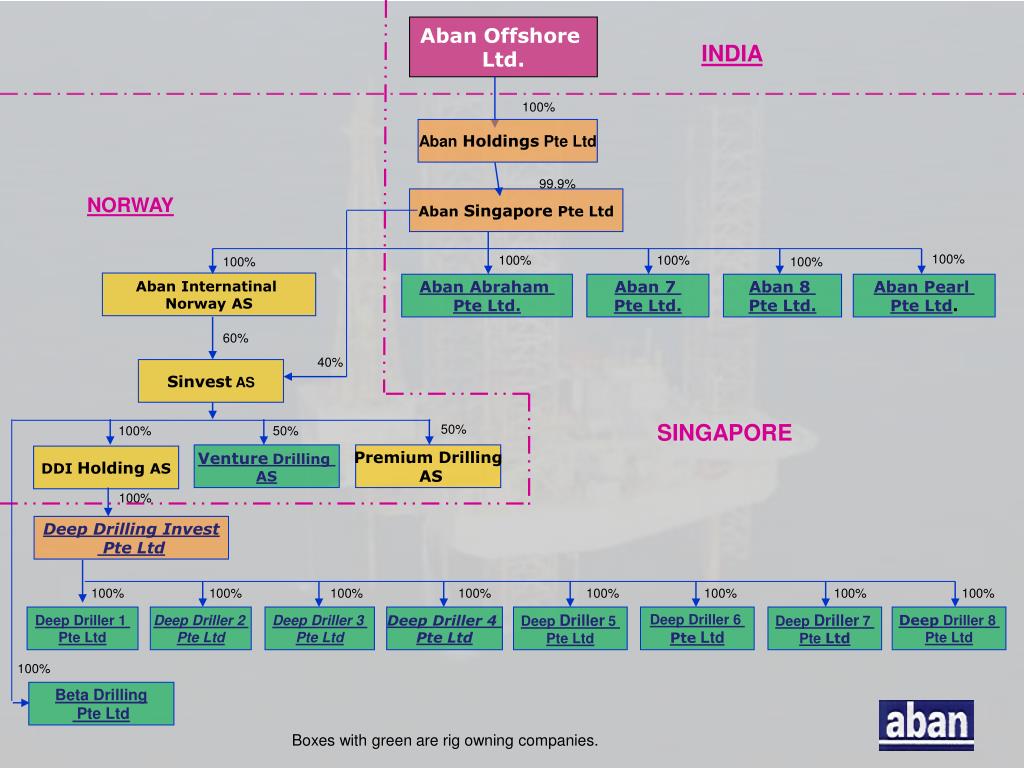 PPT - Aban Offshore Limited PowerPoint Presentation, free download - ID ...