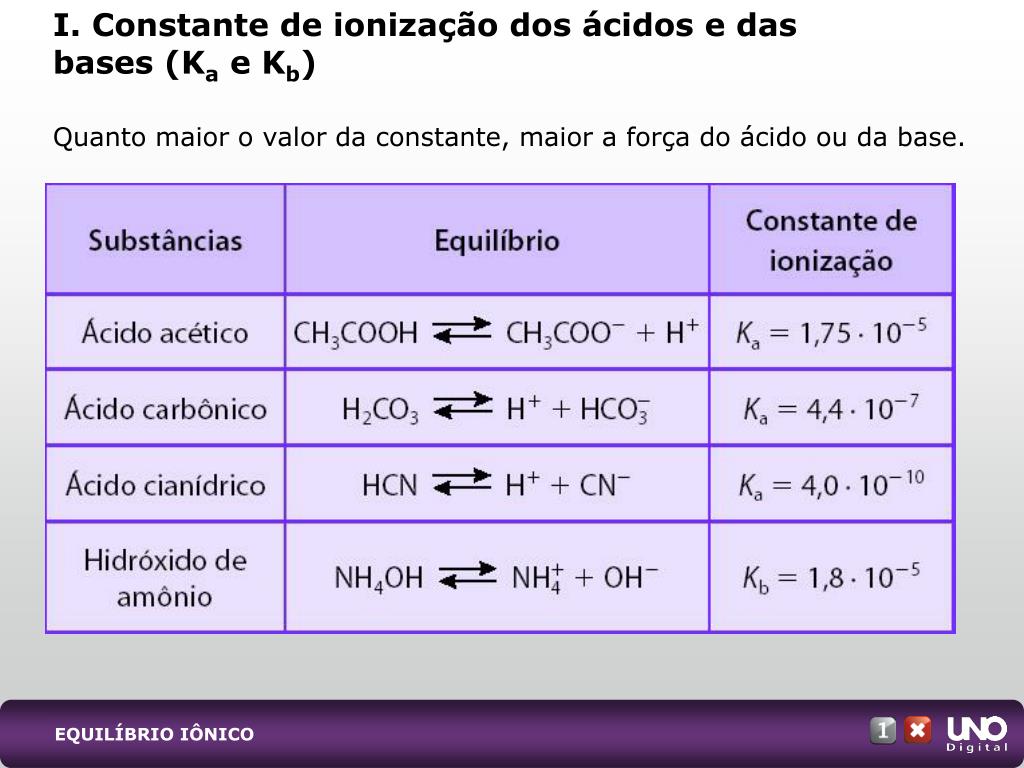 Ppt EquilÍbrio IÔnico Powerpoint Presentation Free Download Id 6158911