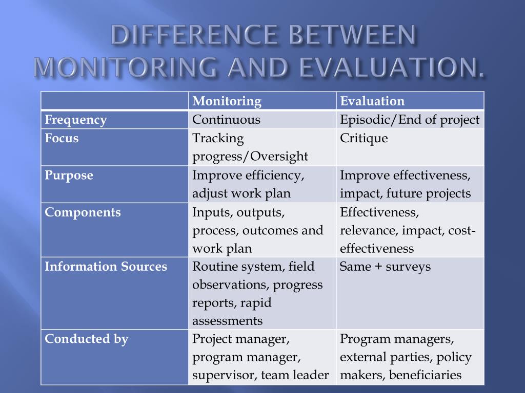 Difference Between Monitoring And Evaluation Compare The Difference Images