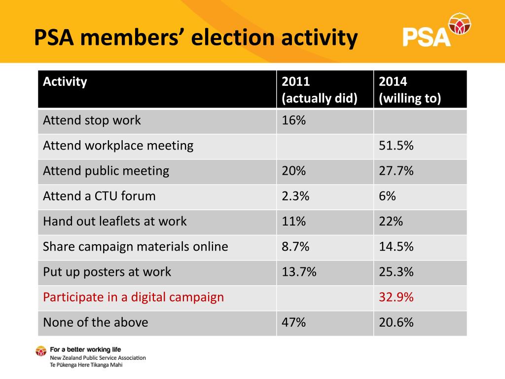 PPT - PSA Election Campaign 2014: Insights and Strategies from UMR ...