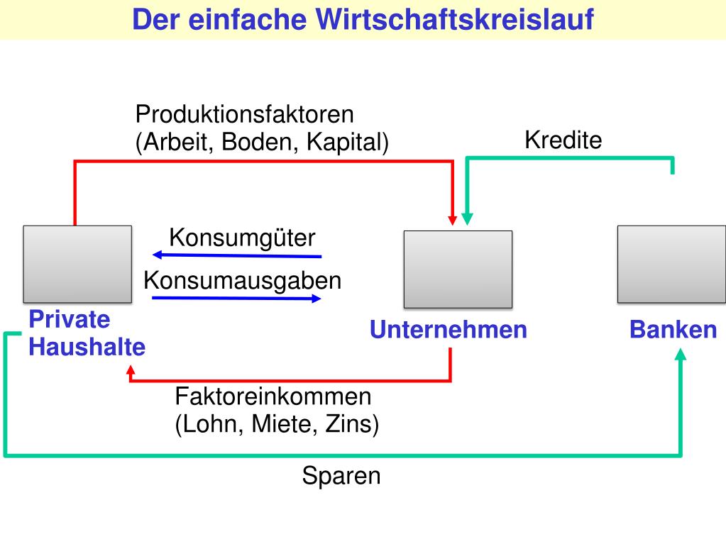 PPT - Produktionsfaktoren (Arbeit, Boden, Kapital) ‏ PowerPoint ...