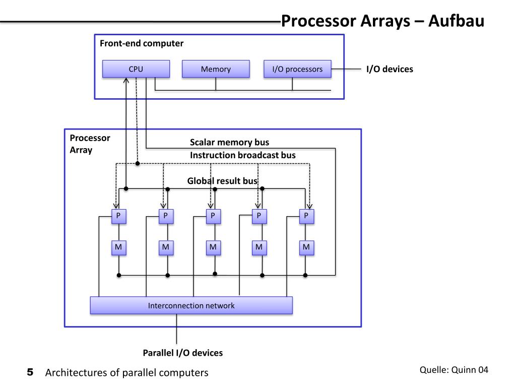 PPT Architectures Of Parallel Computers PowerPoint Presentation Free