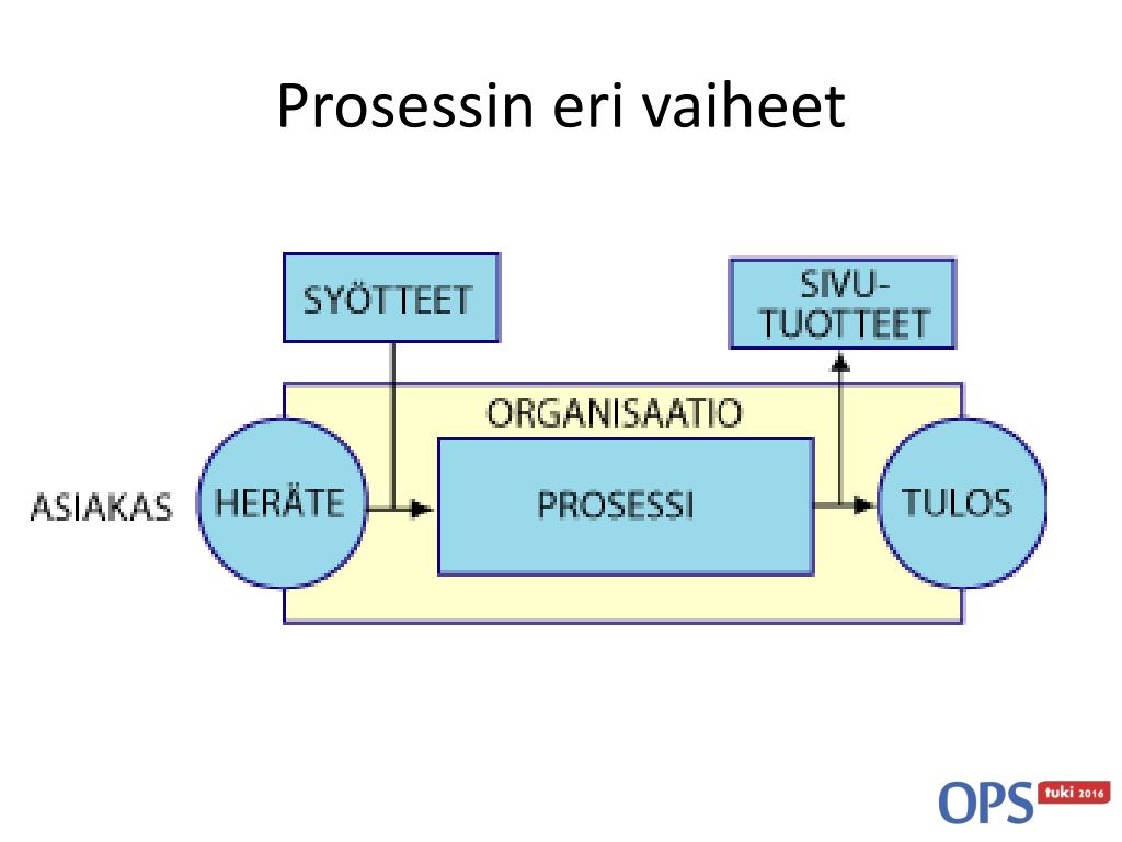 PPT - Prosessiosaaminen - prosessiosaajaksi PowerPoint Presentation ...