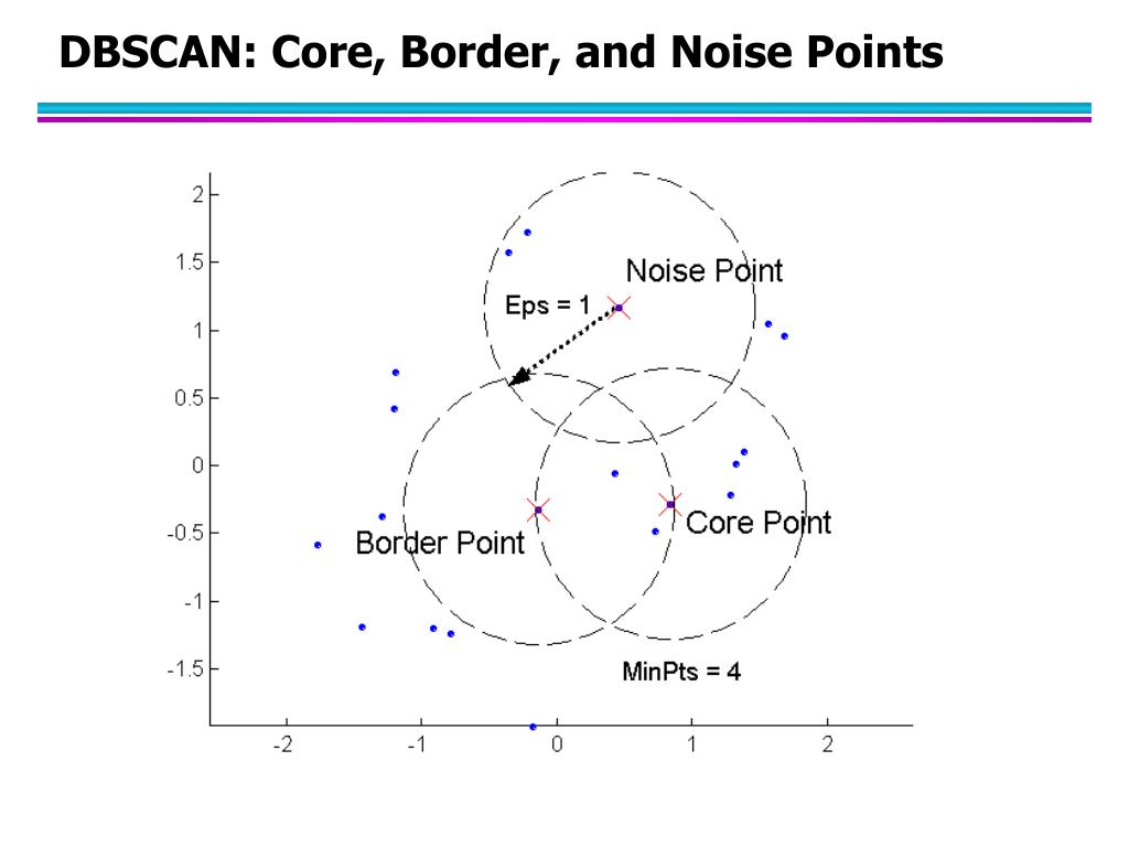 Ppt Scan A Structural Clustering Algorithm For Networks Powerpoint Presentation Id6172919