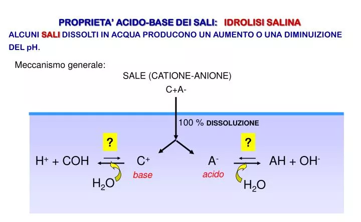 PPT - PROPRIETA’ ACIDO-BASE DEI SALI: IDROLISI SALINA PowerPoint ...