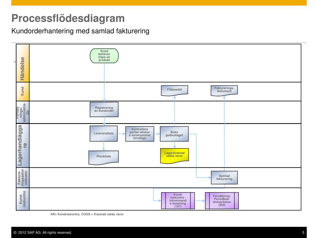 PPT - Kundorderhantering med samlingsfakturering PowerPoint ...