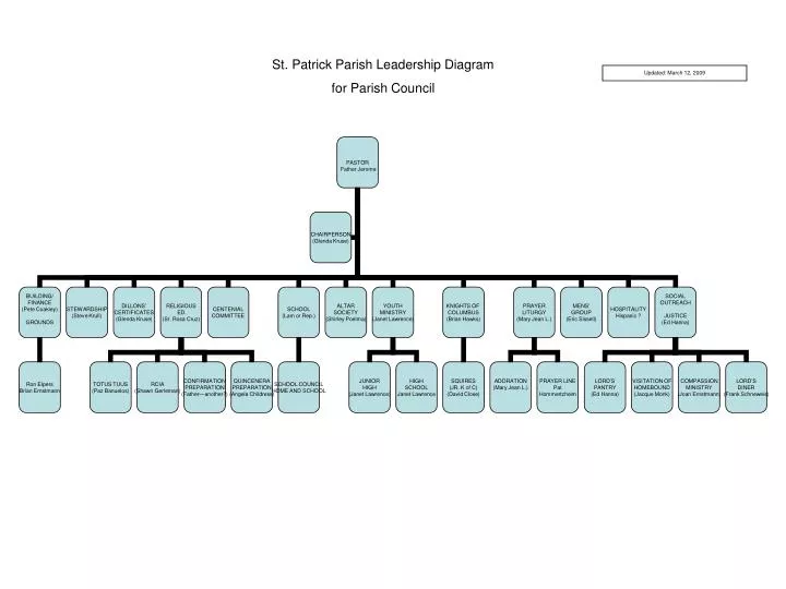 PPT - St. Patrick Parish Leadership Diagram for Parish Council ...