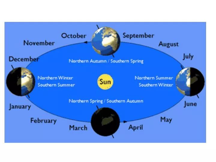 PPT - 1. Name the four seasons