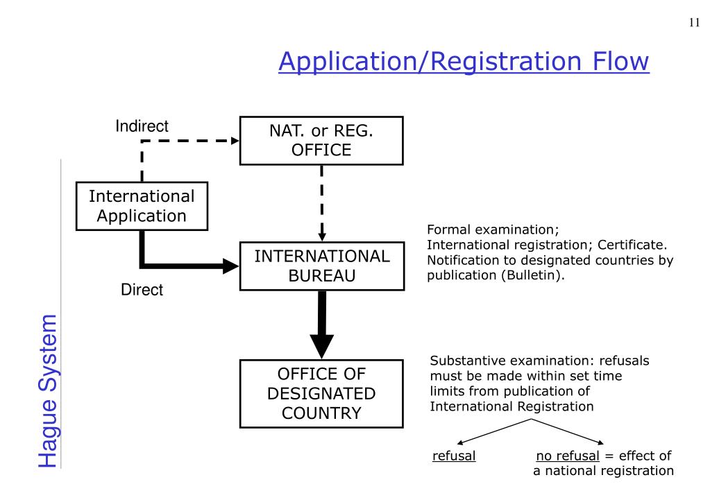 PPT - Hague System for the International Registration of Industrial ...