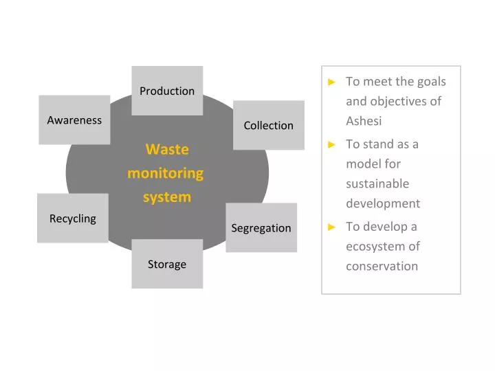 PPT - Waste monitoring system PowerPoint Presentation, free download ...