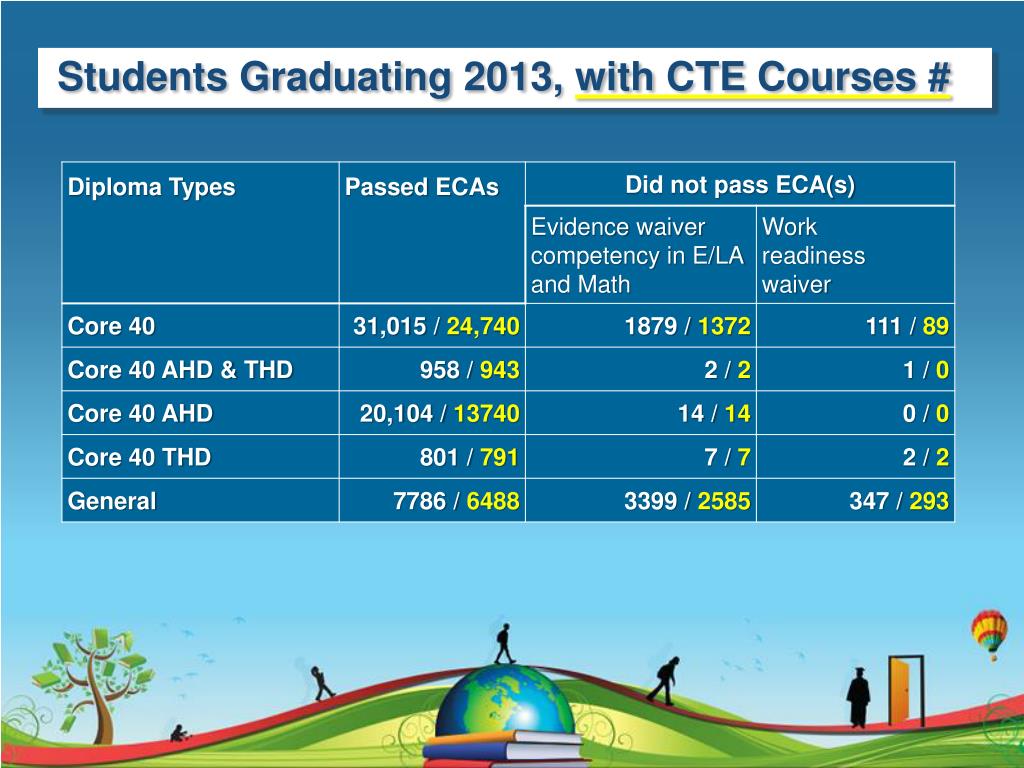 PPT - Indiana High School Graduation Requirements & Opportunities Core ...