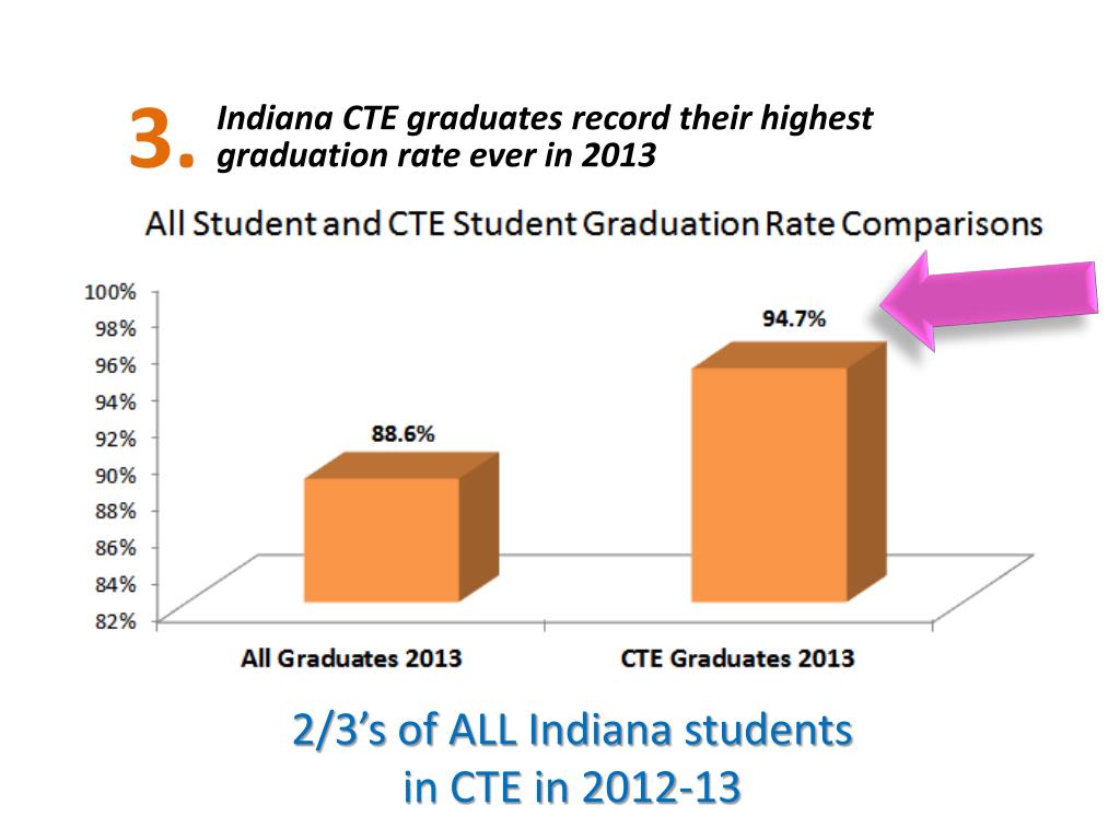 PPT - Indiana High School Graduation Requirements & Opportunities Core ...