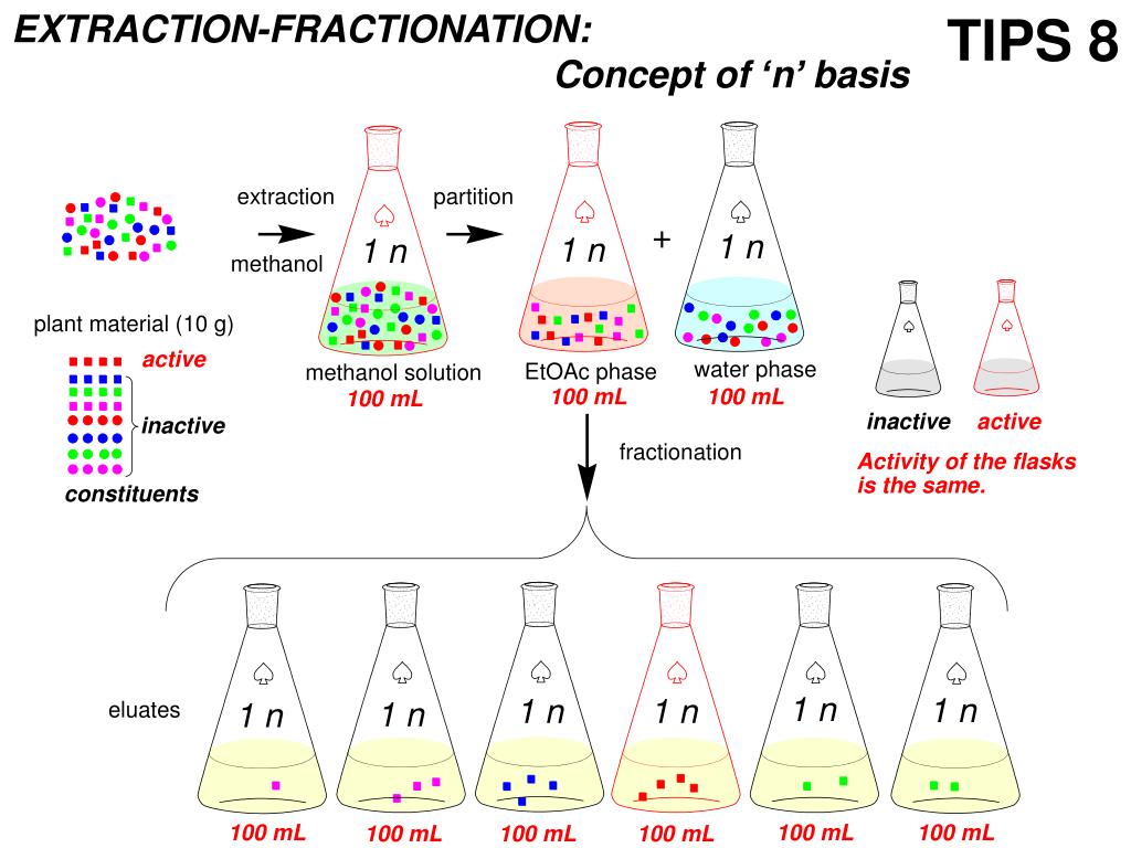 Ppt Extraction Solvent Partition Powerpoint Presentation Free