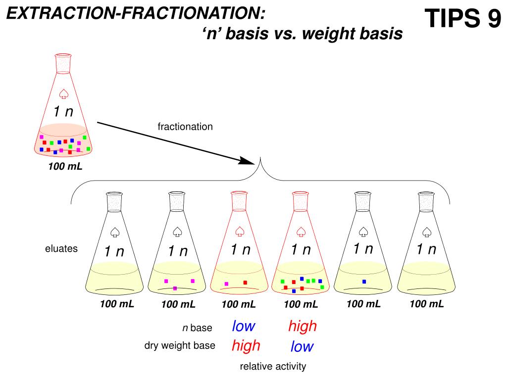 Ppt Extraction Solvent Partition Powerpoint Presentation Free