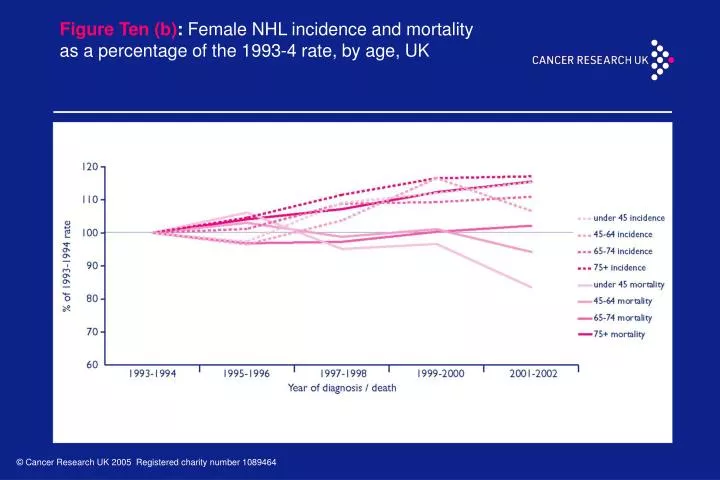 PPT - Figure Ten (b) : Female NHL incidence and mortality as a ...