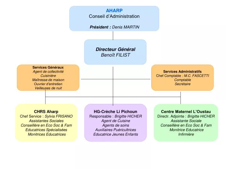 PPT - Organigramme Aharp PowerPoint Presentation, free download - ID ...