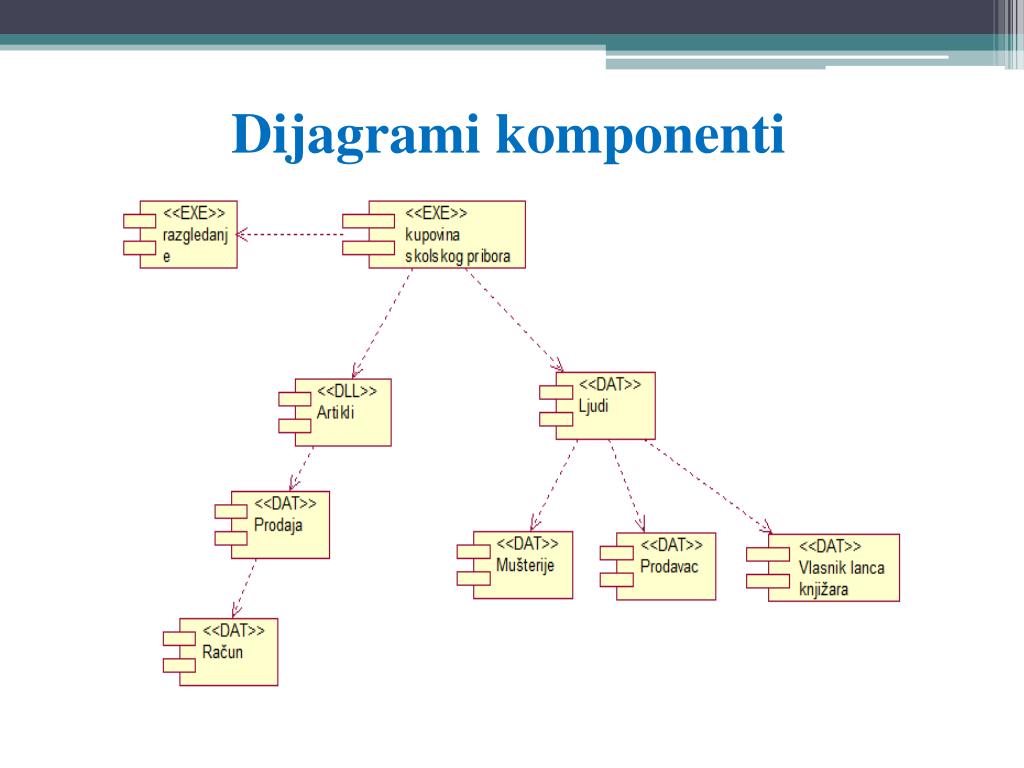 PPT - Modelovanje lanca knjižara PowerPoint Presentation, free download ...