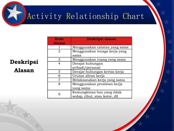PPT - ARC (Activity Relationship Chart) AAD (Area Allocation Diagram ...
