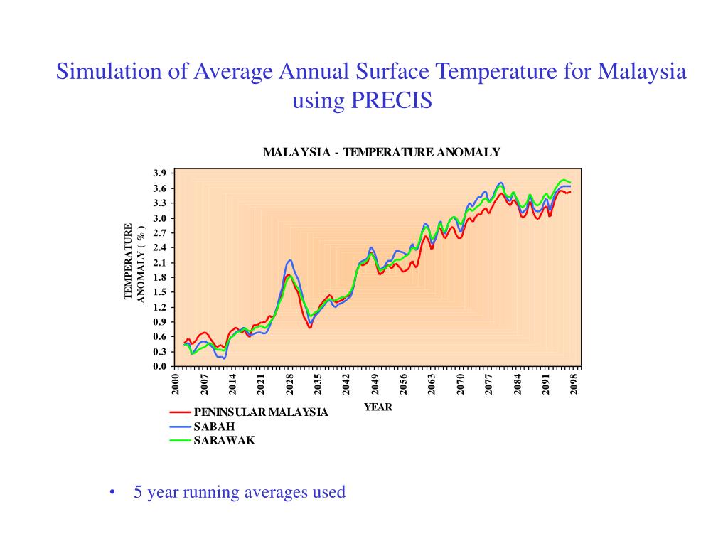 PPT - Climate Change and Malaysia PowerPoint Presentation, free ...