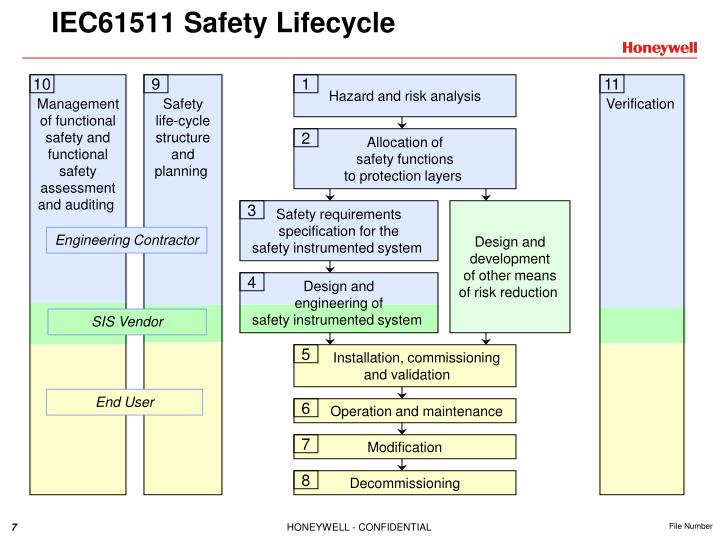 PPT - Functional Safety Demystified PowerPoint Presentation - ID:6203381