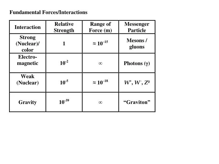 PPT - Fundamental Forces/Interactions PowerPoint Presentation, free ...