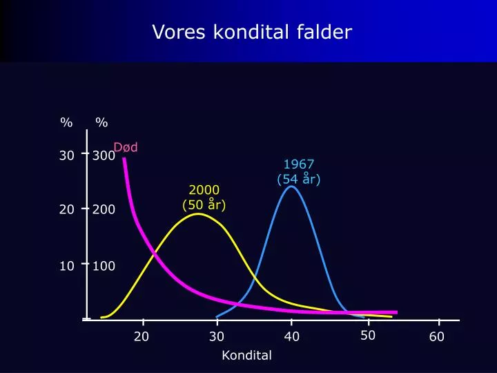 PPT - Vores kondital falder PowerPoint Presentation, free download - ID ...
