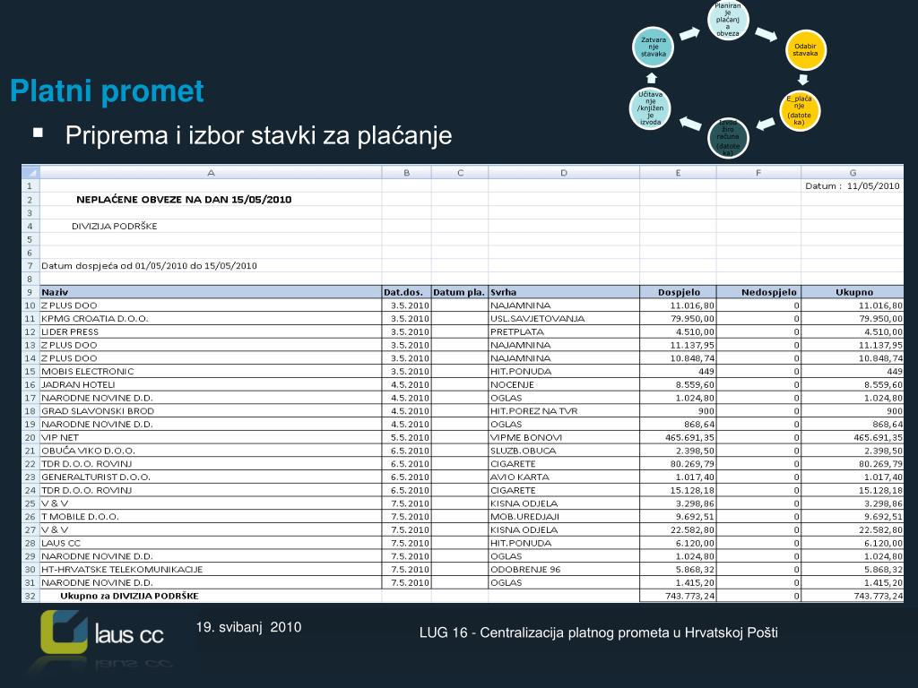 PPT - Hrvatska Pošta projekt centralizacije platnog prometa PowerPoint ...