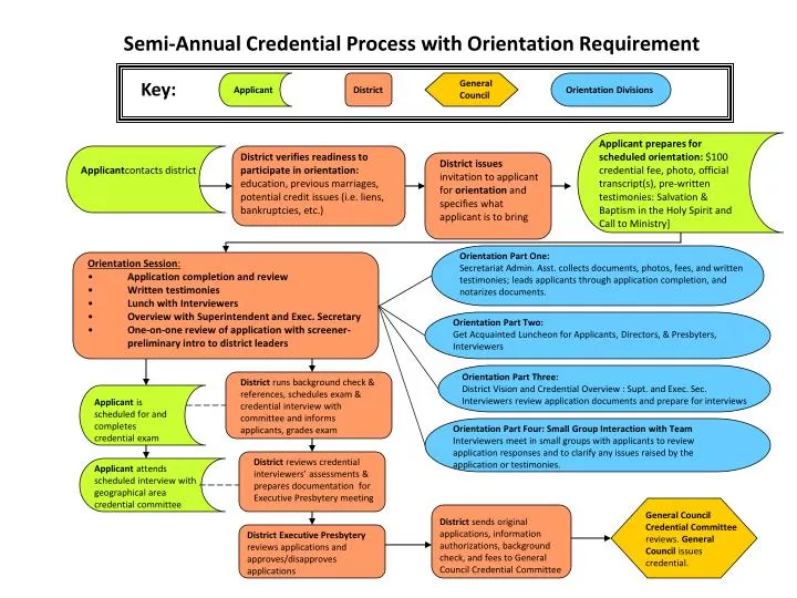 PPT - Semi-Annual Credential Process with Orientation Requirement ...