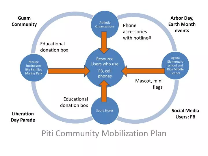 PPT - Piti Community Mobilization Plan PowerPoint Presentation, free ...